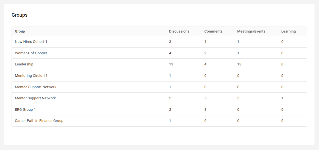 How to explore Group charts in admin dashboard?