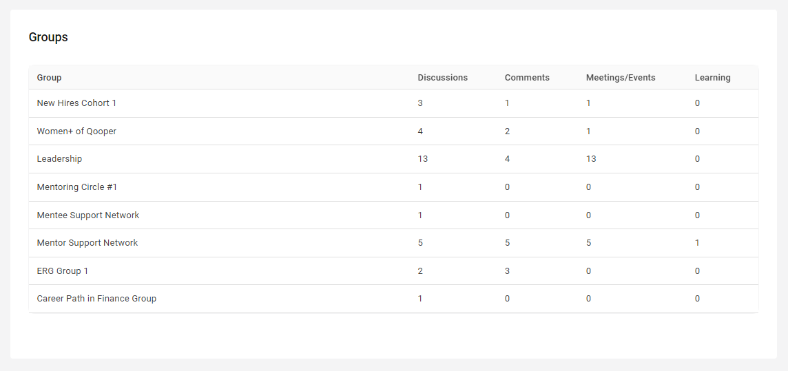 How to explore Group charts in admin dashboard?